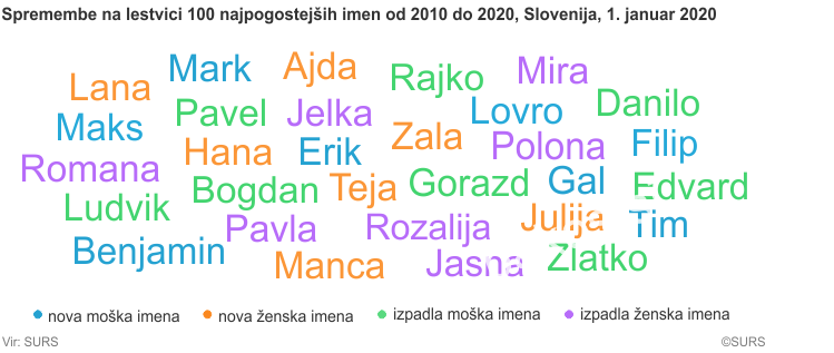 V Sloveniji premoremo kar 61.040 različnih imen - Bakos