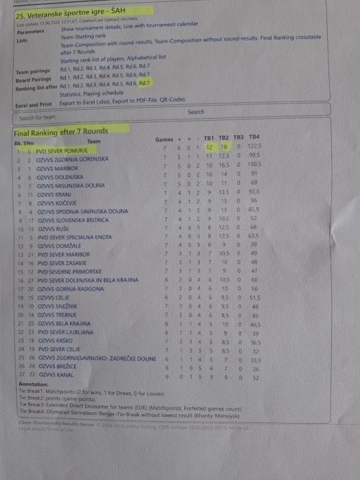 Soboška ekipa PDV Sever odlično šahirala - Bakos